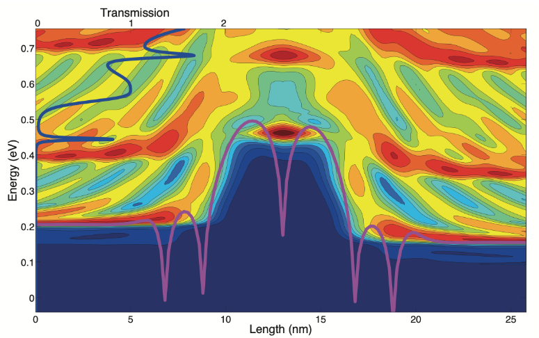 Quantum mechanical simulations of electronic devices | DeepNano Research Group